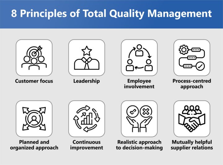 What is a Total Quality Management System (TQM)?