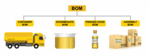 What are the Importance and Types of Bill of Materials?