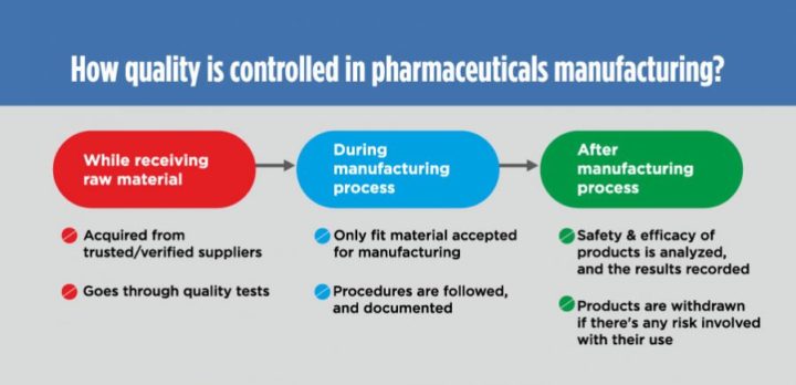 How Quality is Controlled in Pharmaceutical Manufacturing