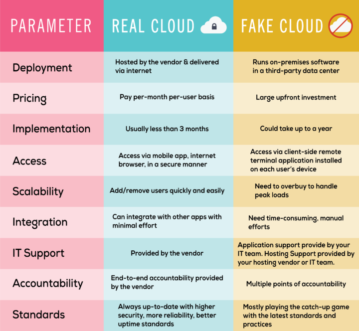 Difference between Fake Cloud and Real Cloud