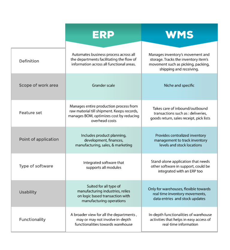 What is the Difference between WMS and ERP Software? What is the Difference between WMS and ERP Software?