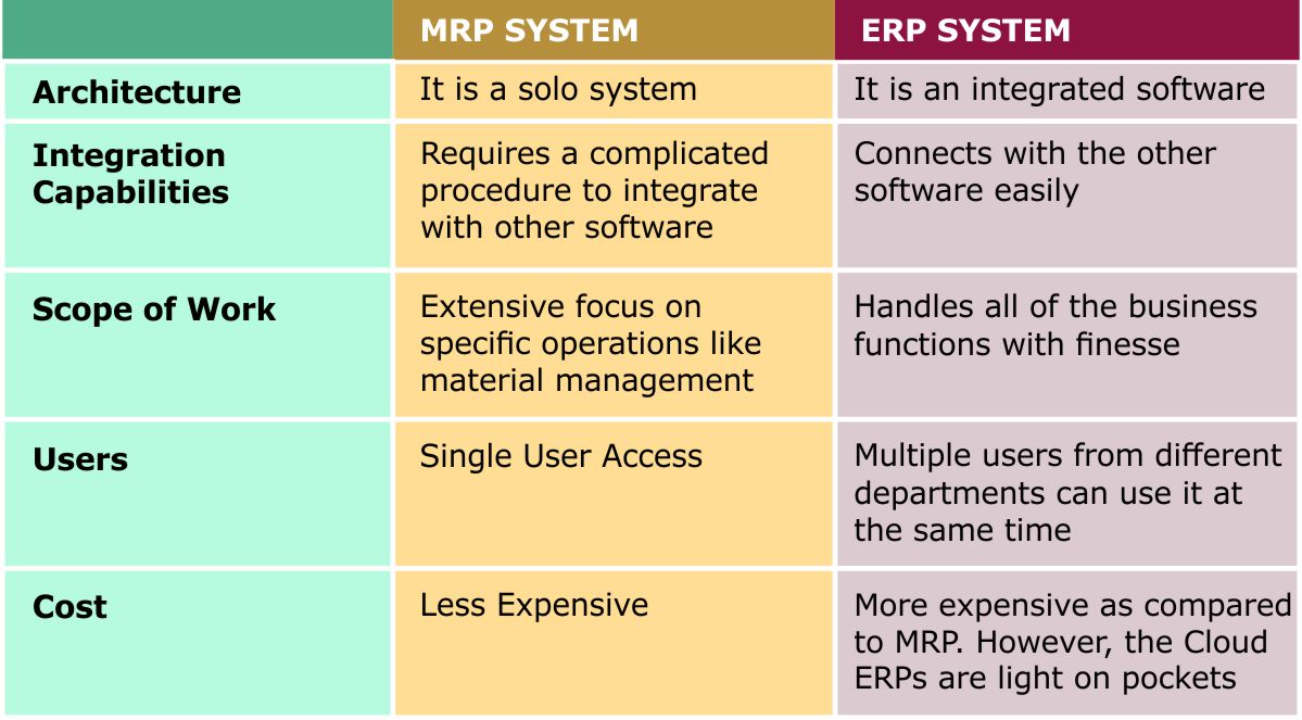 What is the difference between MRP and ERP systems?
