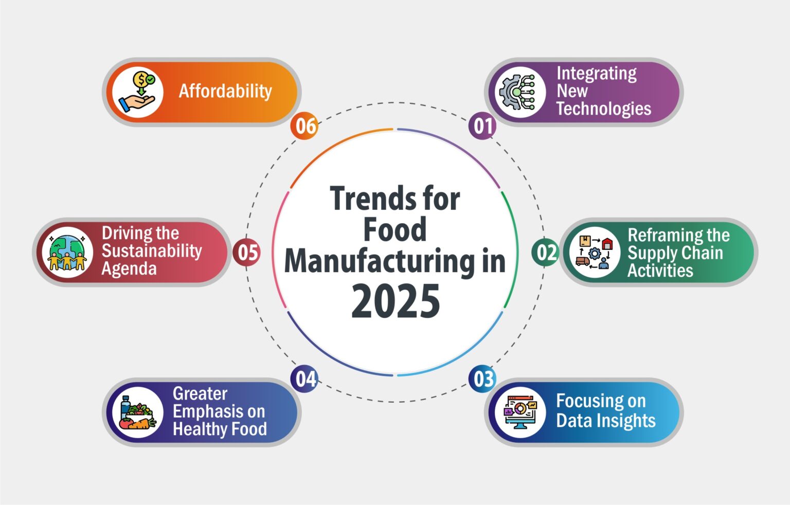 6 Trends That Will Define Food Manufacturing in 2023