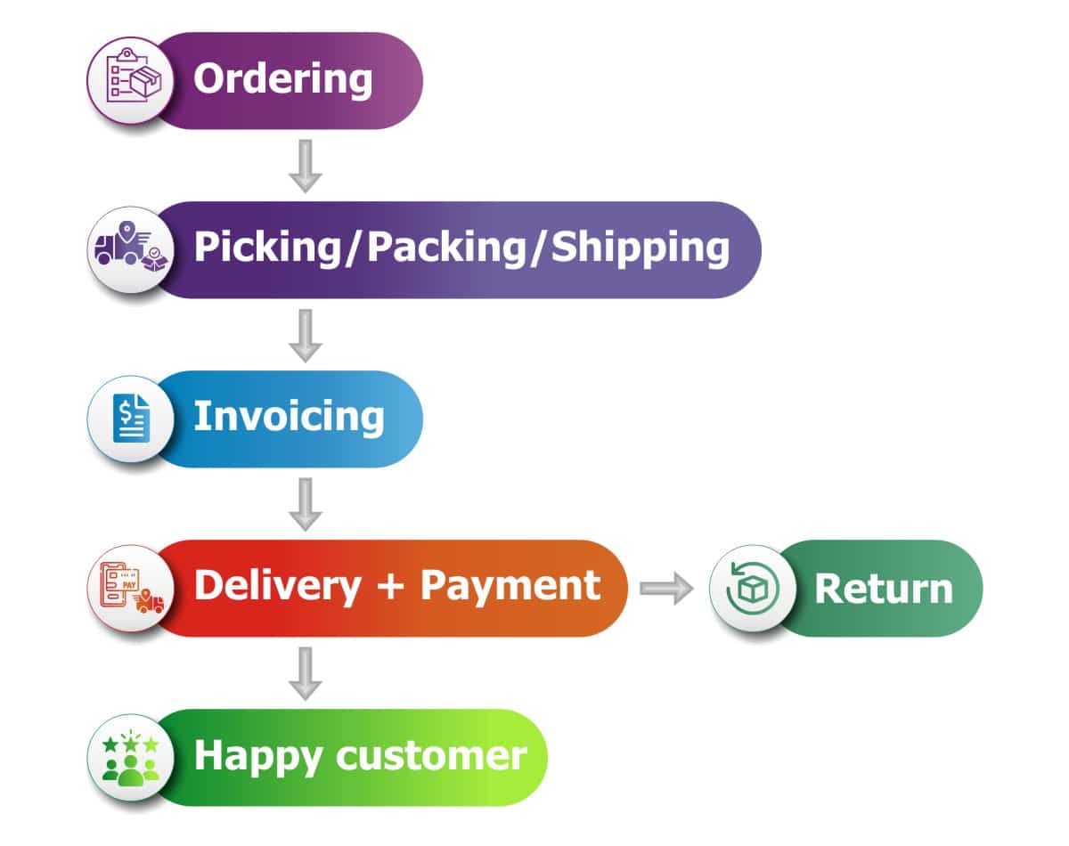 Ultimate Guide to Order Management Software