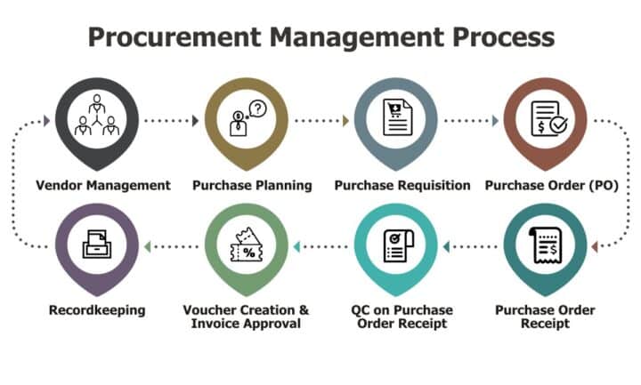 What is Procurement Management? - A Complete Guide for 2023