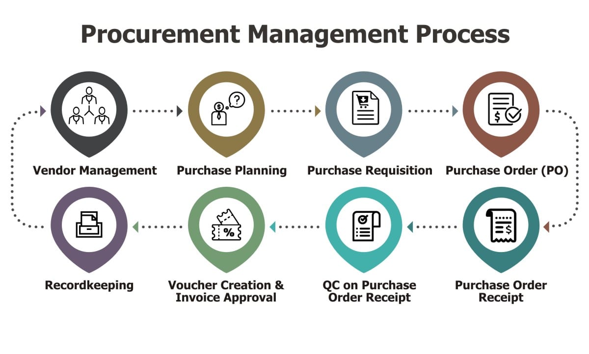 What is Procurement Management? - A Complete Guide for 2023