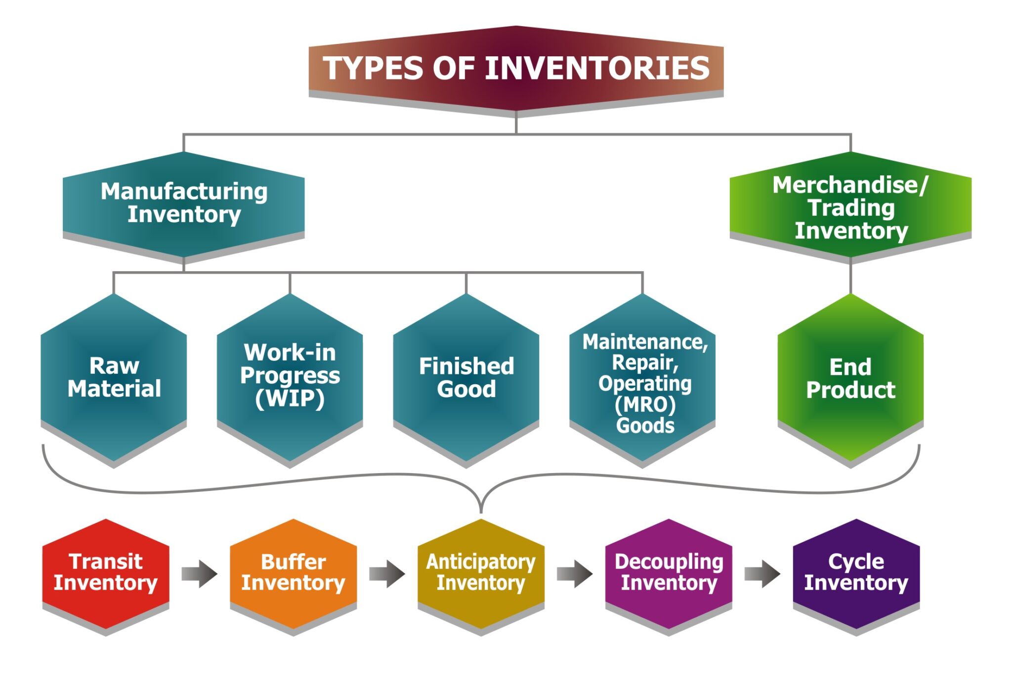 What is Inventory Management? - A Complete Guide for 2025