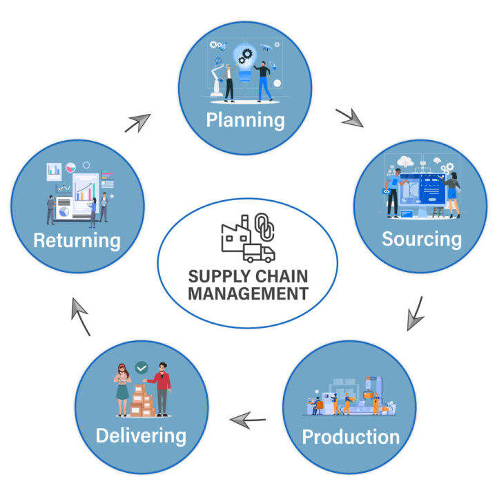 What is Supply Chain Management? - A Complete Guide for 2
