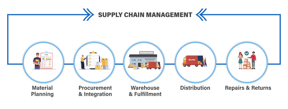 What is Supply Chain Management? - A Complete Guide for 2