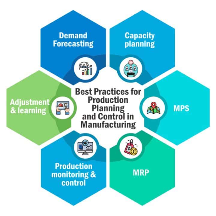 Best Manufacturing Practices for Production Planning