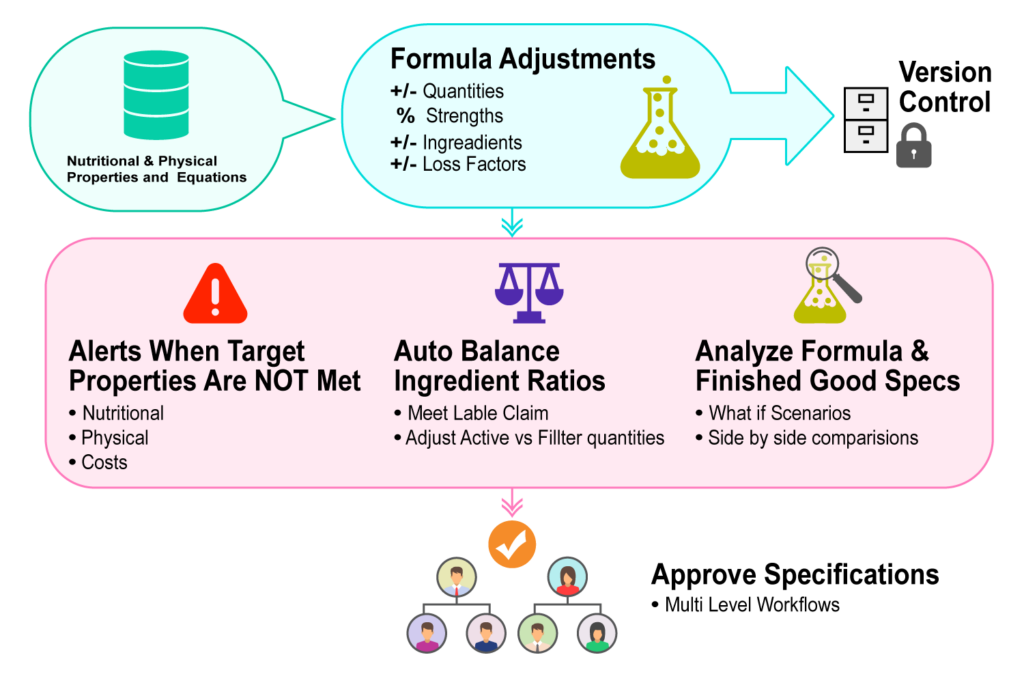 Formula Management System | BatchMaster ERP